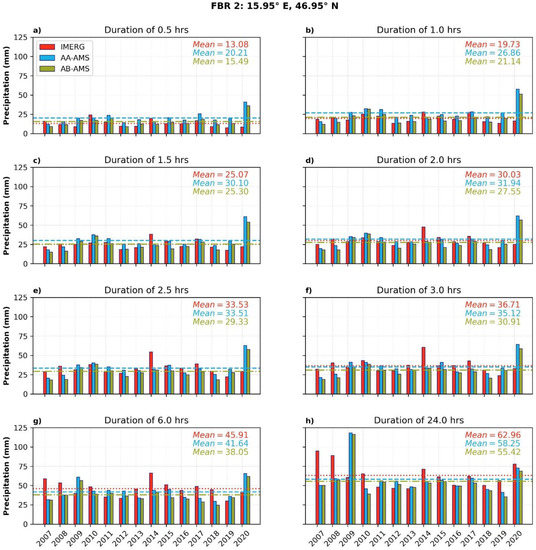 Understanding Intensity–Duration–Frequency (IDF) Curves Using IMERG Sub ...