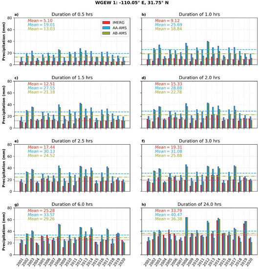 Understanding Intensity–Duration–Frequency (IDF) Curves Using IMERG Sub ...