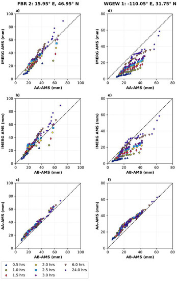 Understanding Intensity–Duration–Frequency (IDF) Curves Using IMERG Sub ...