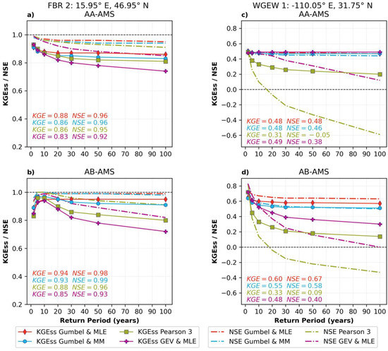 Understanding Intensity–Duration–Frequency (IDF) Curves Using IMERG Sub ...