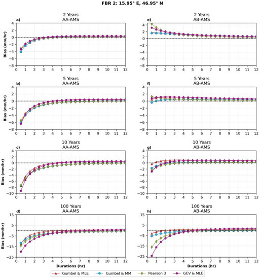 Understanding Intensity–Duration–Frequency (IDF) Curves Using IMERG Sub ...