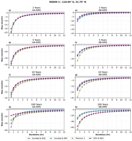 Understanding Intensity–Duration–Frequency (IDF) Curves Using IMERG Sub ...