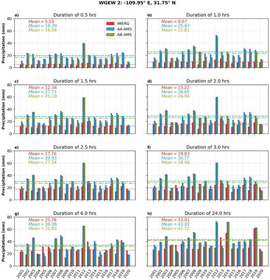 Understanding Intensity–Duration–Frequency (IDF) Curves Using IMERG Sub ...