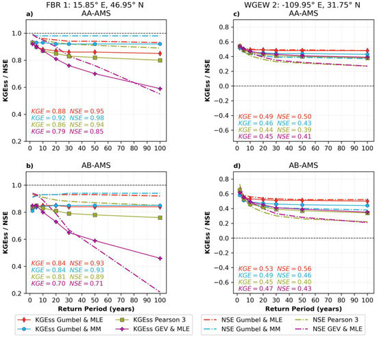 Understanding Intensity–Duration–Frequency (IDF) Curves Using IMERG Sub ...