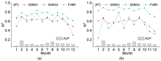 Gradient Boosting and Linear Regression for Estimating Coastal ...