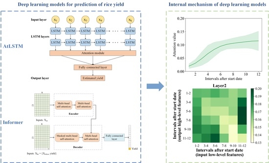 Remote Sensing | Free Full-Text | Rice Yield Prediction and Model ...