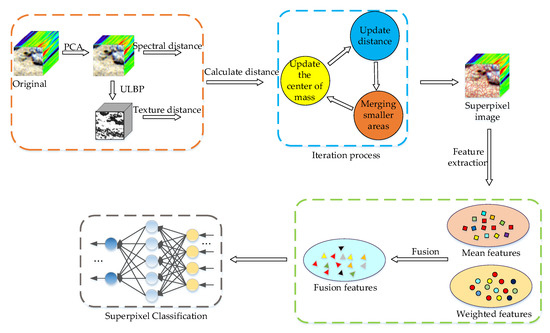 An Application of Hyperspectral Image Clustering Based on Texture-Aware Superpixel Technique in ...