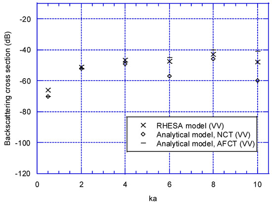Backscattering Analysis Utilizing Relaxed Hierarchical Equivalent Source Algorithm (RHESA) for ...