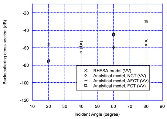 Backscattering Analysis Utilizing Relaxed Hierarchical Equivalent Source Algorithm (RHESA) for ...