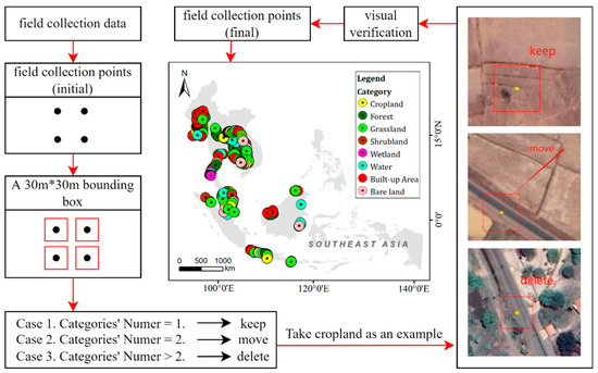 Remote Sensing | Free Full-Text | A Field-Data-Aided Comparison of ...