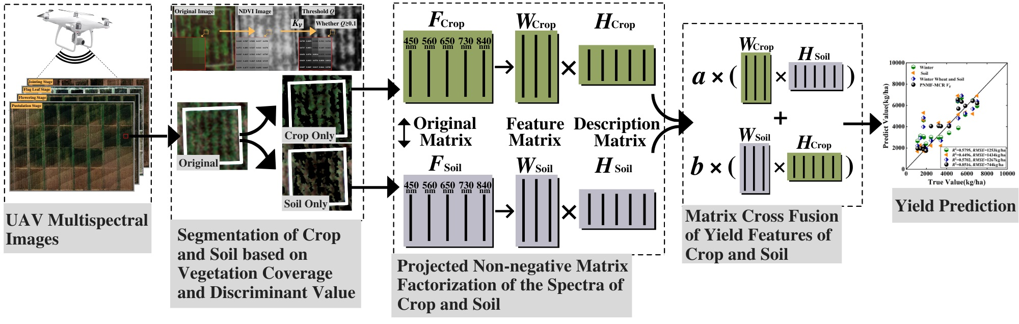 Remote Sensing | Free Full-Text | UAV Remote Sensing Prediction Method of Winter Wheat Yield ...