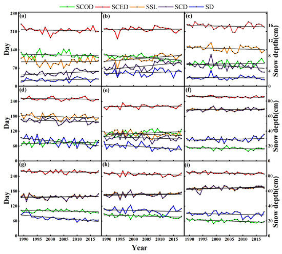Characteristics of Snow Depth and Snow Phenology in the High Latitudes ...