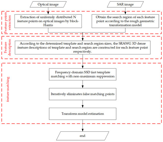 A Fast Registration Method for Optical and SAR Images Based on SRAWG ...