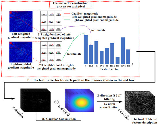 A Fast Registration Method for Optical and SAR Images Based on SRAWG ...