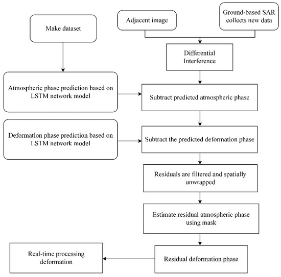 A Deep Learning Application for Deformation Prediction from Ground ...