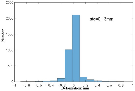 A Deep Learning Application for Deformation Prediction from Ground-Based InSAR