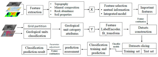 Remote Sensing | Free Full-Text | Machine Learning Fusion Multi-Source ...