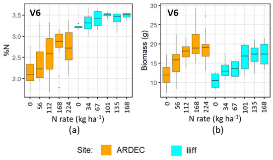 Assessing Nitrogen Variability at Early Stages of Maize Using Mobile Fluorescence Sensing
