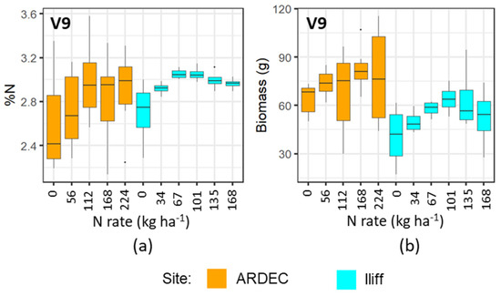 Assessing Nitrogen Variability at Early Stages of Maize Using Mobile Fluorescence Sensing