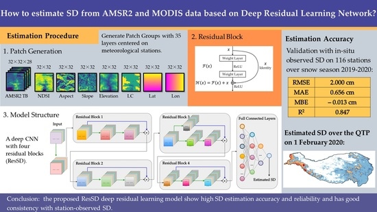 Remote Sensing Free Full Text Estimation Of Snow Depth From Amsr2 And Modis Data Based On