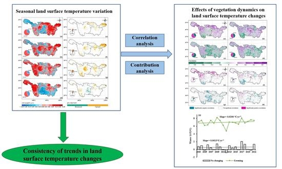 Remote Sensing | Free Full-Text | The Response of Land Surface Temperature Changes to the ...