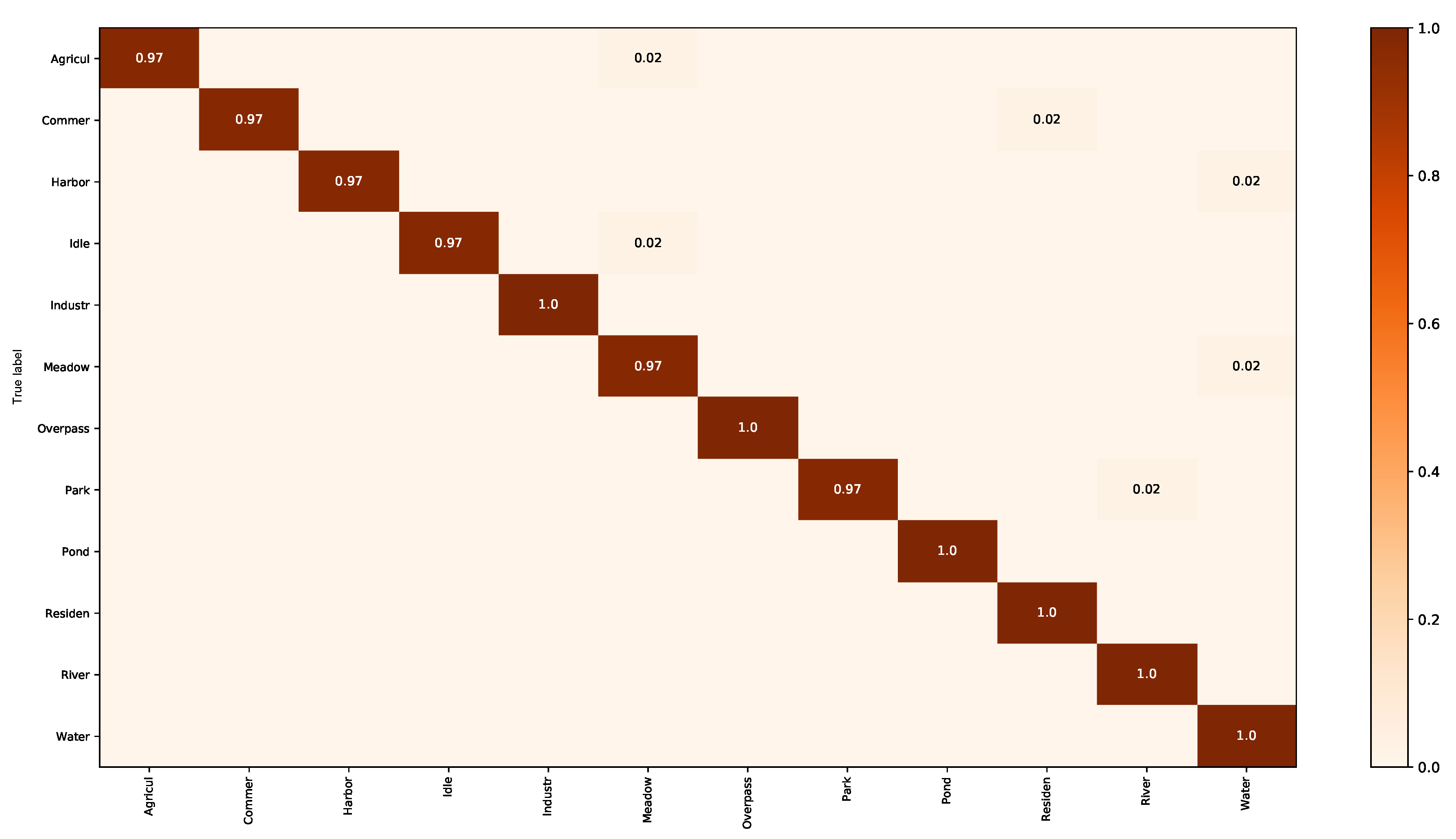 A Remote Sensing Scene Image Classification Method Based On Deep Multiple Instance Learning With