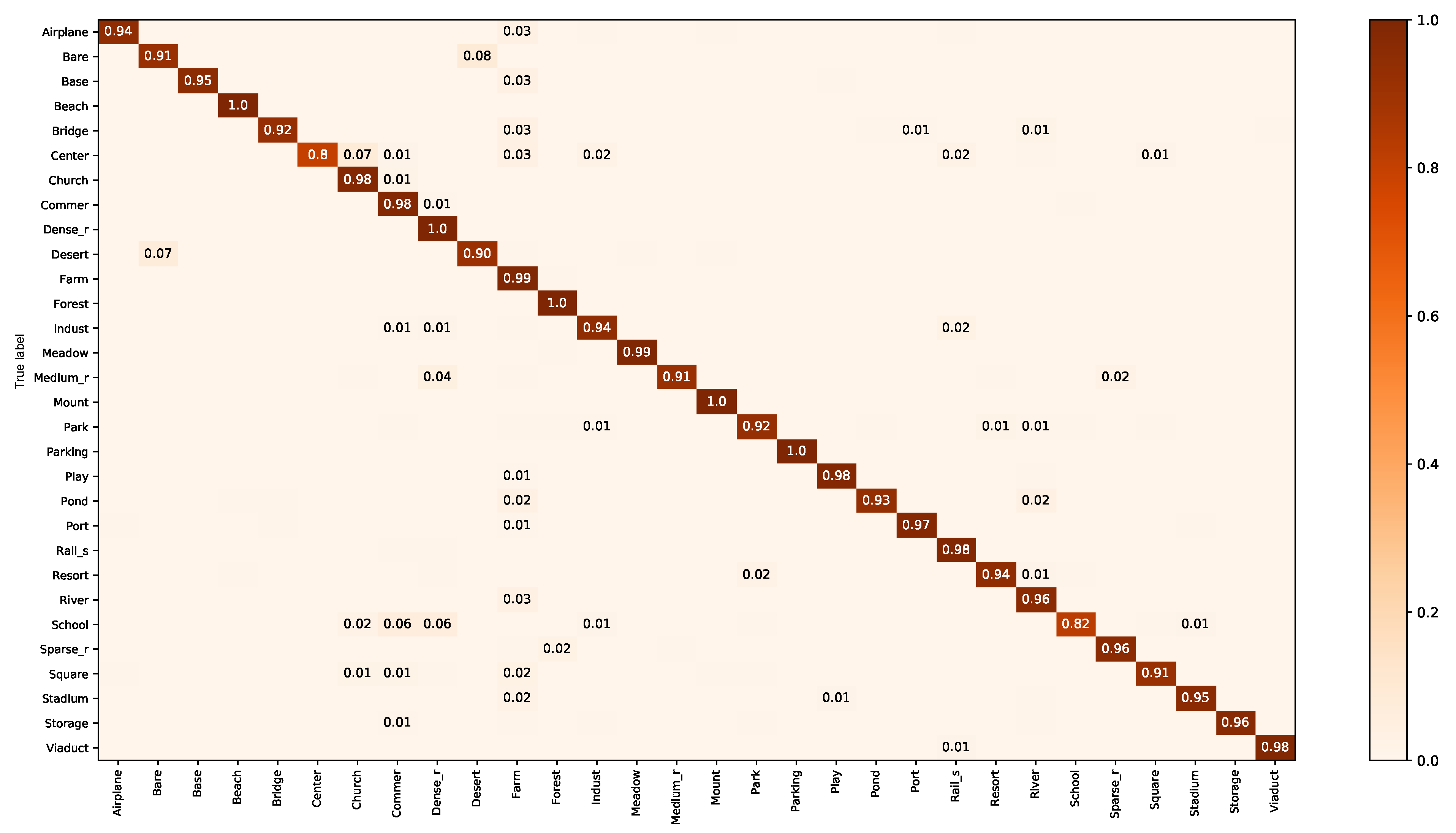 A Remote-Sensing Scene-Image Classification Method Based on Deep Multiple-Instance Learning with ...