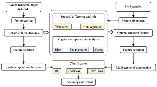 Remote Sensing | Free Full-Text | A Multitemporal Mountain Rice ...