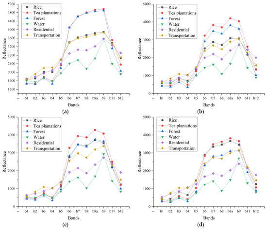 Remote Sensing | Free Full-Text | A Multitemporal Mountain Rice ...