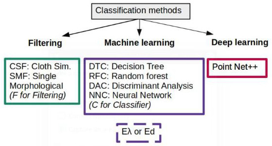 Classification of Terrestrial Laser Scanner Point Clouds: A Comparison ...