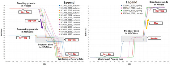 Using Tracking Data to Identify Gaps in Knowledge and Conservation of ...