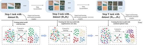 Remote Sensing | Free Full-Text | Continual Contrastive Learning for Cross-Dataset Scene ...
