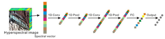 Application and Evaluation of Deep Neural Networks for Airborne ...