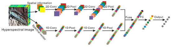 Application and Evaluation of Deep Neural Networks for Airborne ...