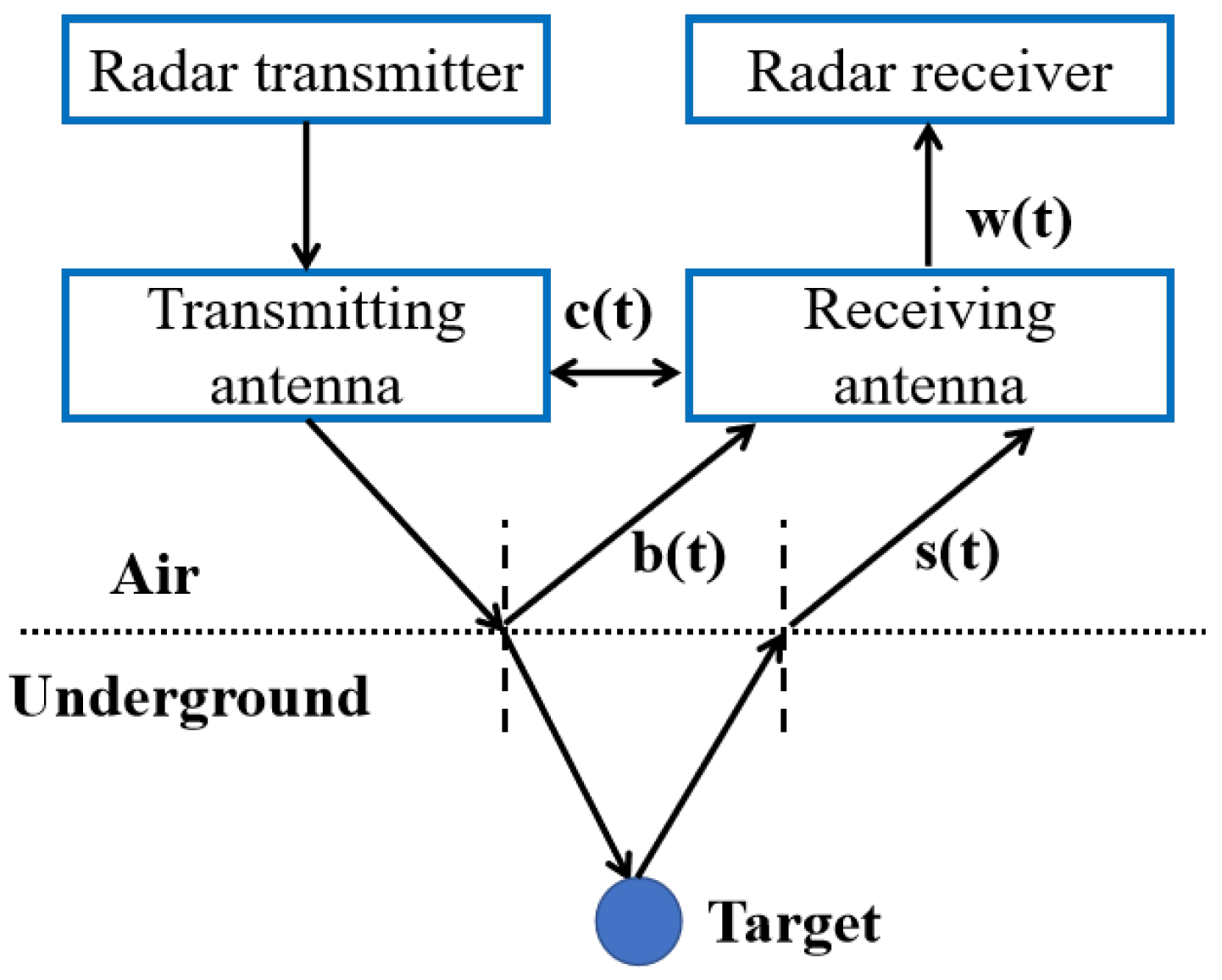 Remote Sensing | Free Full-Text | UAV-Mounted GPR for Object Detection Based on Cross ...