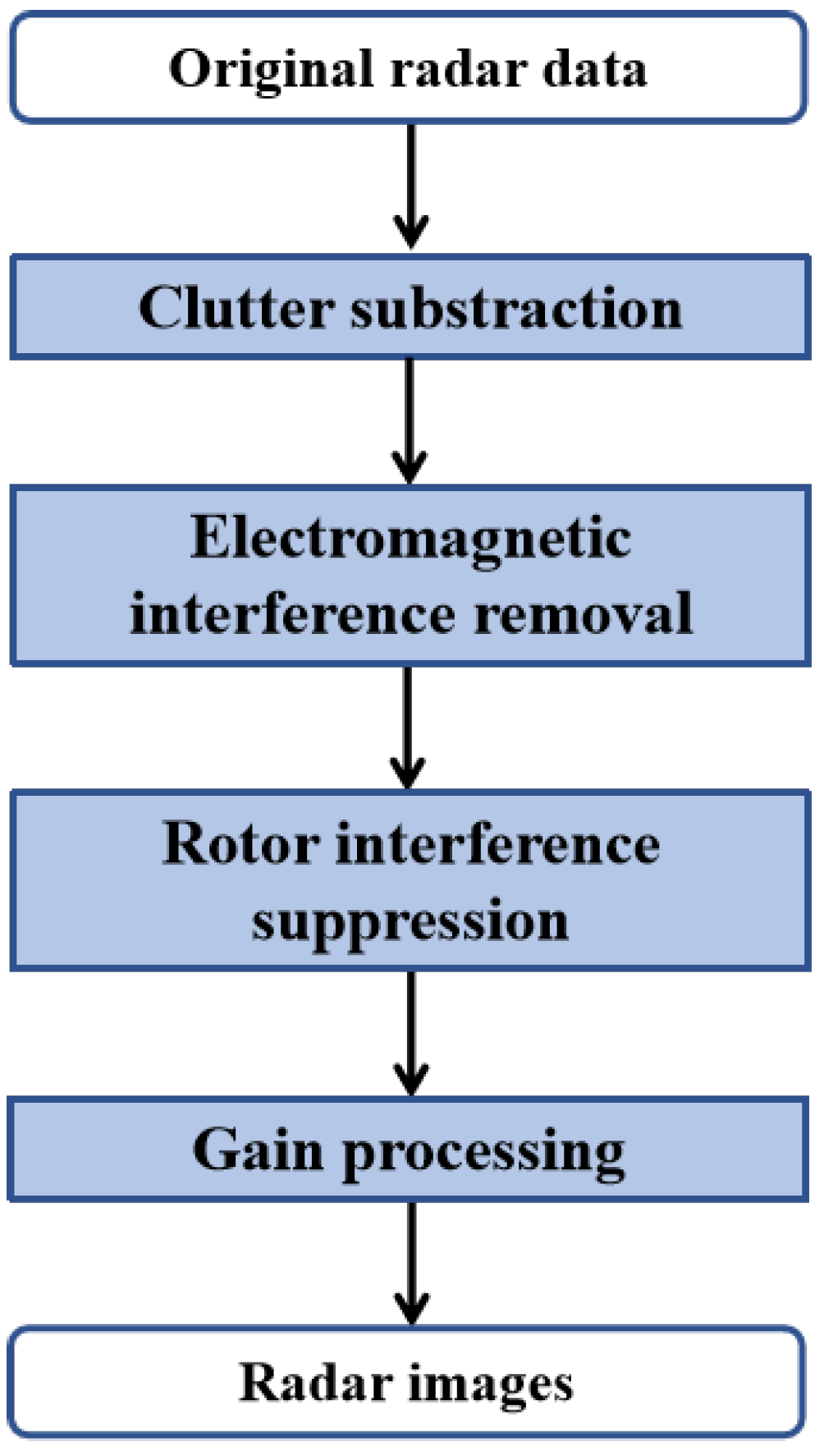 Remote Sensing | Free Full-Text | UAV-Mounted GPR for Object Detection Based on Cross ...