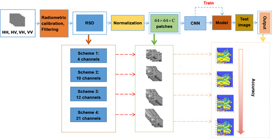 Remote Sensing | Free Full-Text | Wetlands Classification Using Quad-Polarimetric Synthetic ...