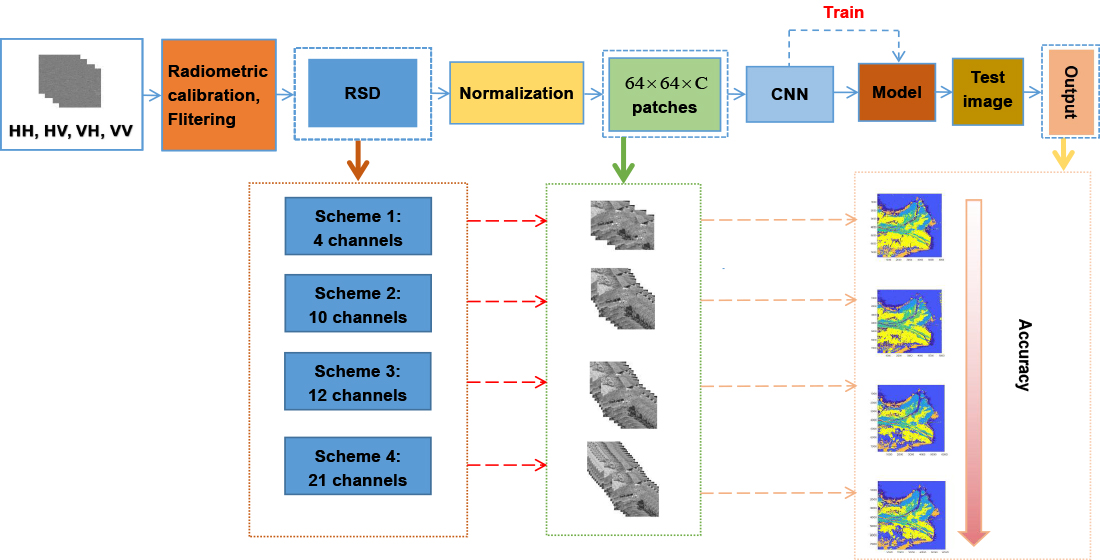 Remote Sensing | Free Full-Text | Wetlands Classification Using Quad-Polarimetric Synthetic ...