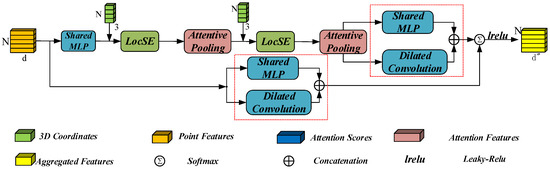 Multi Feature Aggregation For Semantic Segmentation Of An Urban Scene