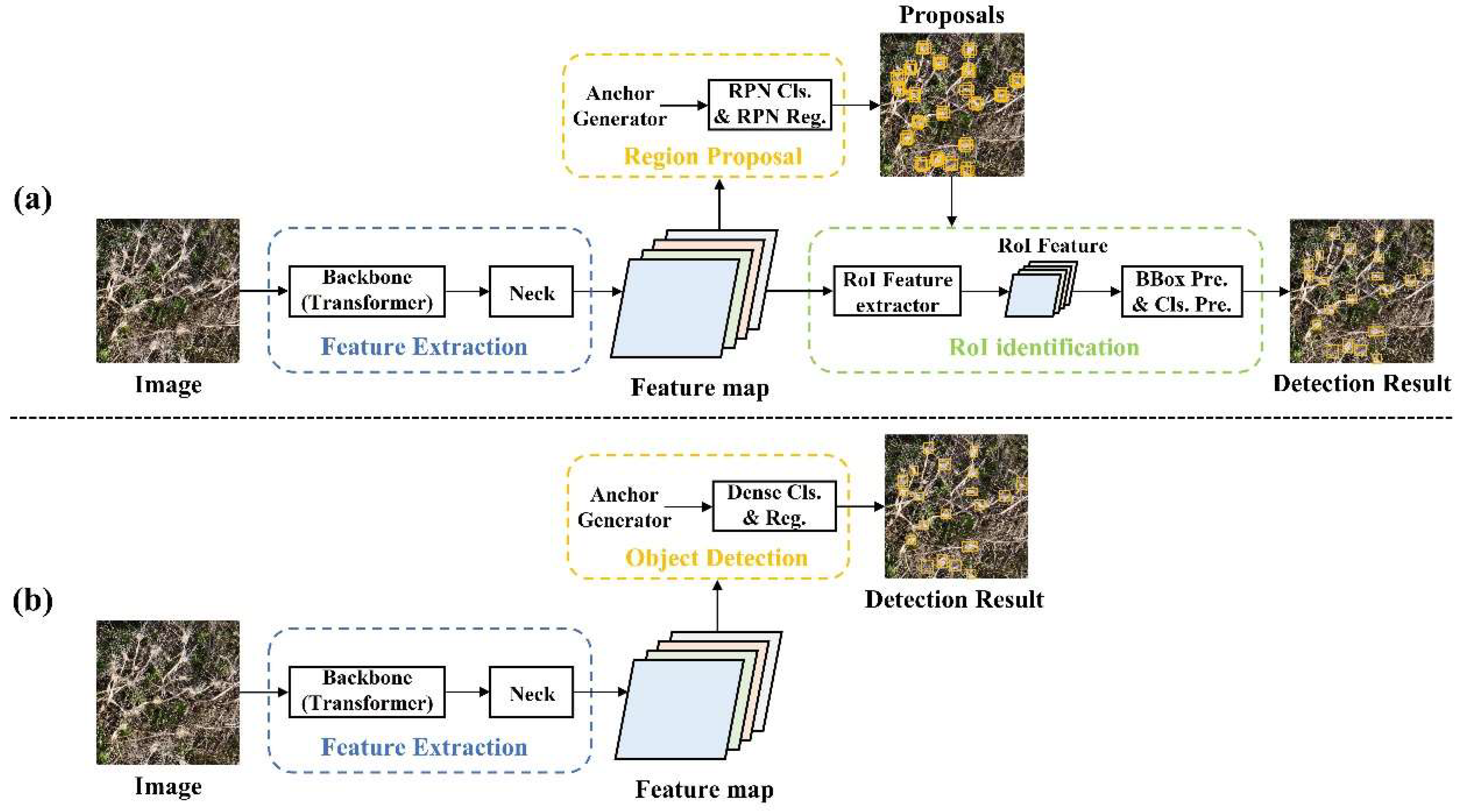 Detecting Wheat Heads from UAV Low-Altitude Remote Sensing Images Using Deep Learning Based on ...