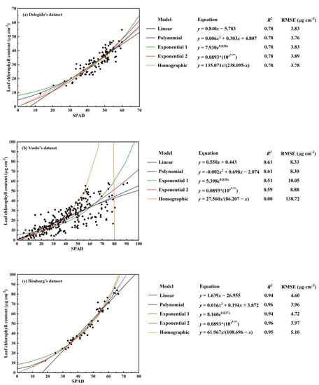 Evaluation of the Methods for Estimating Leaf Chlorophyll Content with ...