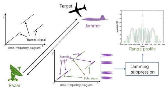 Remote Sensing | Free Full-Text | Intra-Pulse Frequency Coding Design for a High-Resolution ...