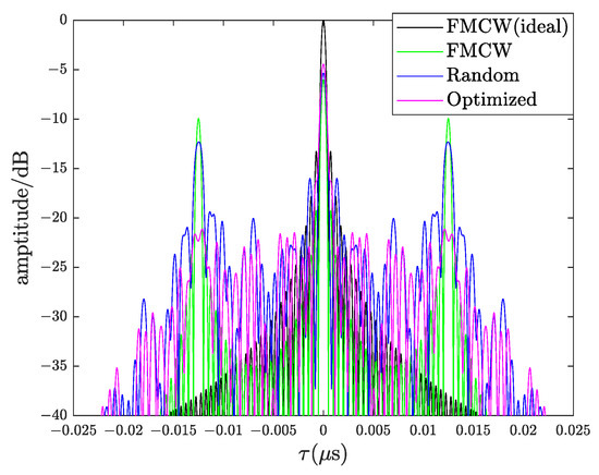 Intra-Pulse Frequency Coding Design for a High-Resolution Radar against Smart Noise Jamming