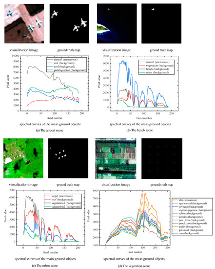 Remote Sensing | Free Full-Text | Kernel Minimum Noise Fraction Transformation-Based Background ...