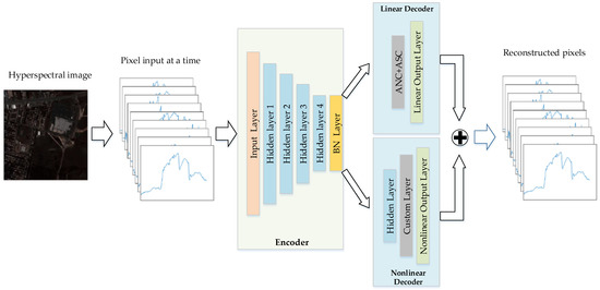 Nonlinear Unmixing via Deep Autoencoder Networks for Generalized ...