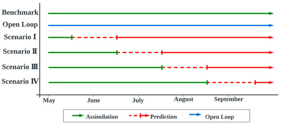 Can Data Assimilation Improve Short-Term Prediction of Land Surface ...