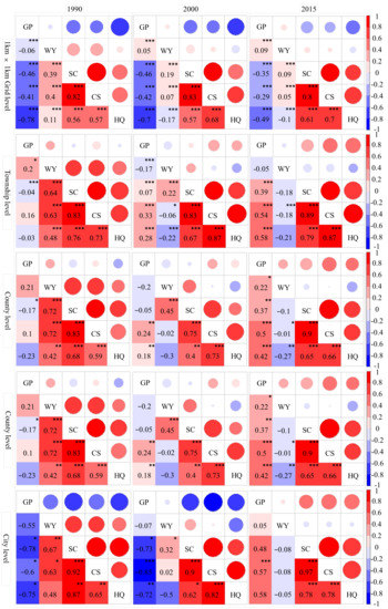 Scale Effects and Time Variation of Trade-Offs and Synergies among Ecosystem Services in the ...