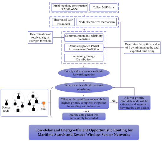 Remote Sensing | Free Full-Text | Low-Delay and Energy-Efficient Opportunistic Routing for ...