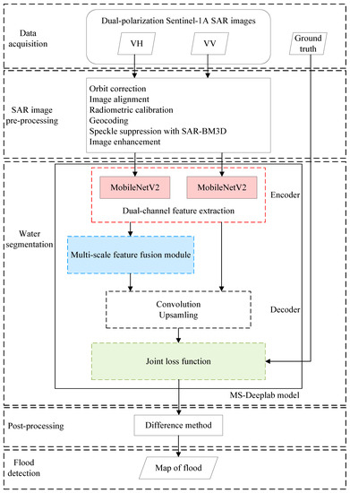 Flood Detection in Dual-Polarization SAR Images Based on Multi-Scale Deeplab Model