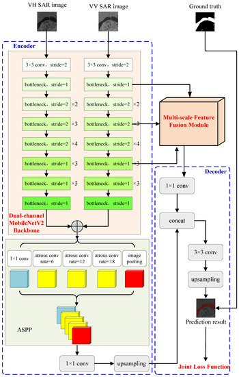 Flood Detection in Dual-Polarization SAR Images Based on Multi-Scale Deeplab Model